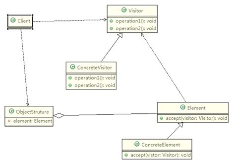 【设计模式从入门到精通】14 访问者模式 Vectorx 博客园