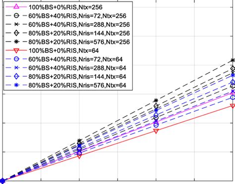 throughput vs number of users when ns 3 nrx 16 nc 132 ris are