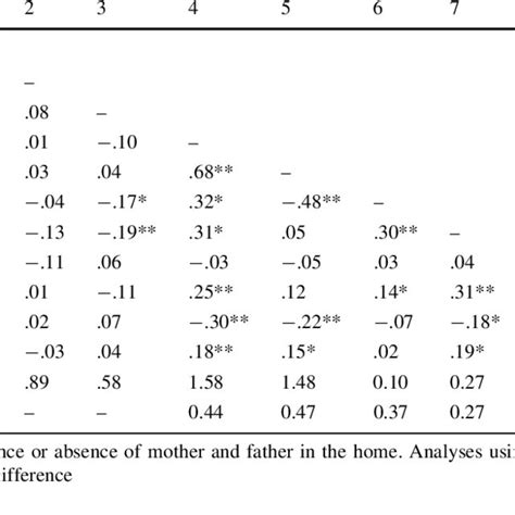Intercorrelations Means And Standard Deviations Of Demographic