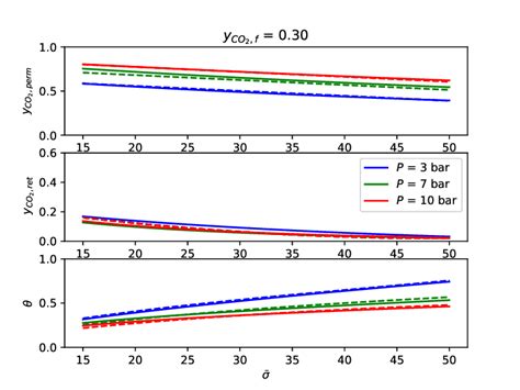 performance of the membrane surrogate model dashed lines with respect