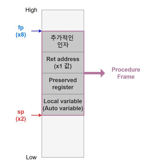 Risc V Stack Segement