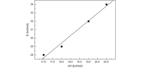 Correlation Between The Activation Energy And The Adsorption Heat In