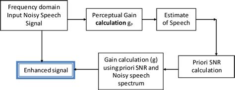 Figure 1 From Subband Approach Of Speech Enhancement Using The