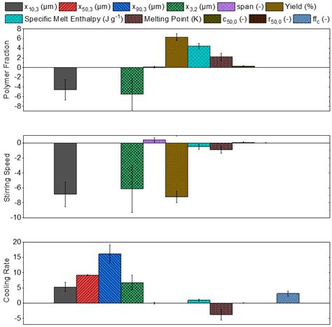 Polymers Free Full Text Control Of Particle Properties In Thermally