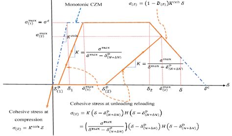 new loading unloading hysteresis model download scientific diagram