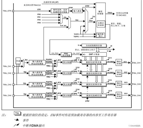 Stm32 （六）定时器stm32如何挂起定时器 Csdn博客