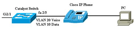 Configure IOS Catalyst Switches To Connect Cisco IP Phones