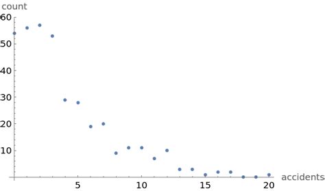 Negative Binomial Distributed Accident Data Wolfram Data Repository