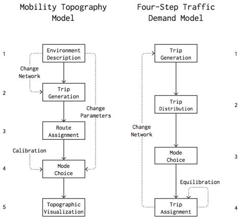 Modeling Future Mobility Iaac Blog