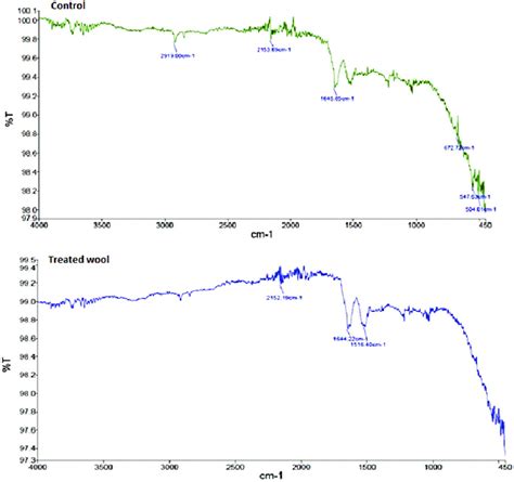Fourier Transform Infrared Spectrum Of Control And Ultrasonic Treated Download Scientific