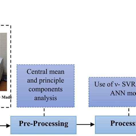 Flowchart Of The Approach To Estimate Quality Parameters With ν‐support Download Scientific