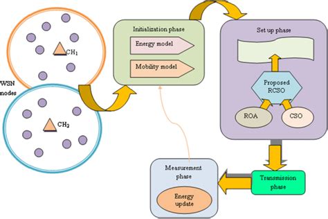 4 Dynamic Selection Using Energy Efficient Routing Protocol 5 The