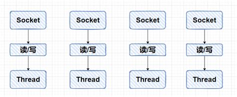 《netty实战》阅读笔记netty实战笔记 Csdn博客 《netty实战》阅读笔记netty实战笔记 Csdn博客