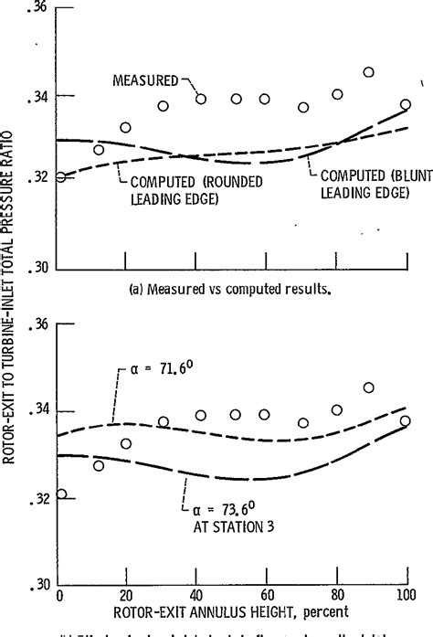 Figure 10 From Three Dimensional Inviscid Analysis Of Radial Turbine