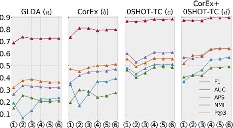 BERT Flow VAE A Weakly Supervised Model For Multi Label Text Classification