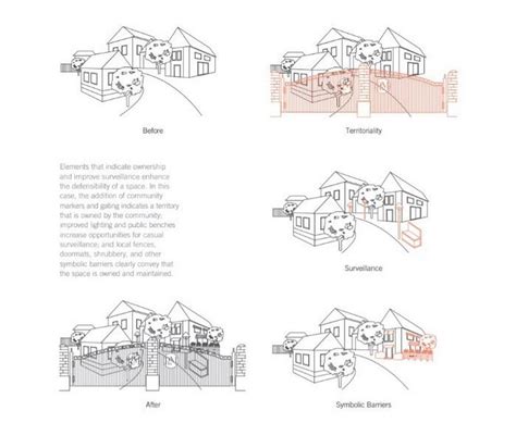 Characteristics Of Gender Sensitive Architecture Rtf Rethinking The