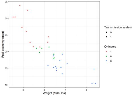 Chapter Data Visualization With Ggplot PA Data Management Visualization With R Fall