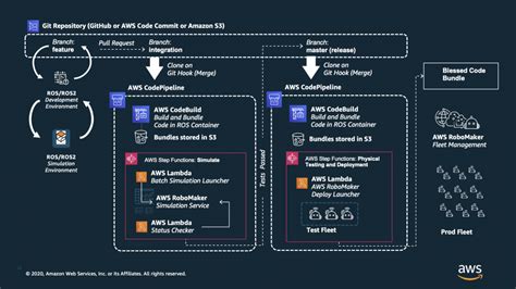 Gazebo AWS Robotics Blog
