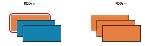 apache spark — rdd…… a data structure of spark by berselin c r may