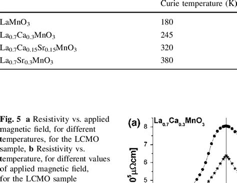 Values Of Curie Temperature Download Table