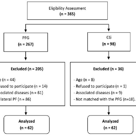 Sample Selection Flowchart Download Scientific Diagram