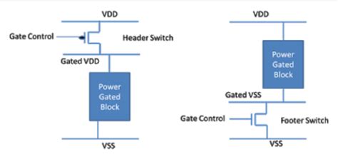 VLSI Concepts What Is Power Gating Technique