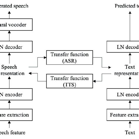 Unified Asr Tts Framework Using The Proposed Representation Learning