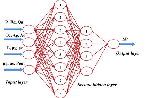 Input Data And Hidden Layers Of Neural Networks Download Scientific Diagram