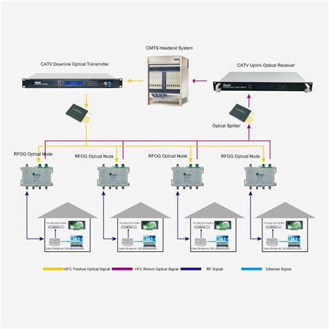 Hfc Two Way Network Access Scheme Based On Rfog Technology Hangzhou Prevail Communication