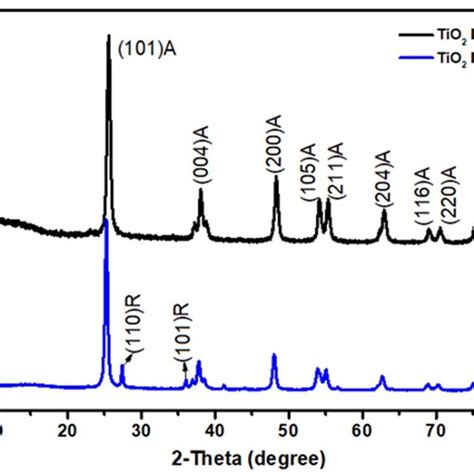 Xrd Pattern Of Tio2 Nanorods Nr And Microparticle Mp Catalyst Download Scientific Diagram
