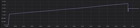 rcd memory leak · issue 4911 · rclone rclone · github
