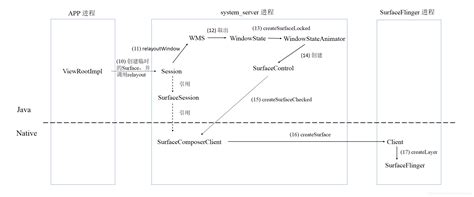 窗口显示原理之surface的创建与渲染android Surface 渲染慢 Csdn博客