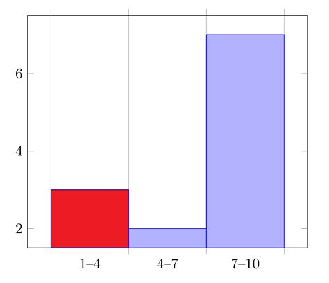 pgfplots coloring a single column in a histogram differently tex