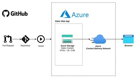 Azure Static Web Apps A Practical Guide To Deployment And Custom Domain Configuration By