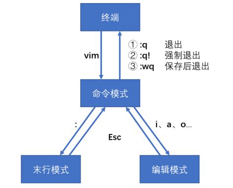 vim 学习总结 melephant 博客园