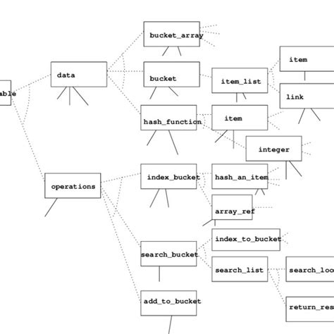 A Portion Of The Granularity Hierarchy For Hash Table Download Scientific Diagram