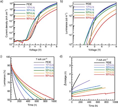 Figure 2 From Addition Of Lithium 8 Quinolate Into Polyethylenimine Electron Injection Layer In