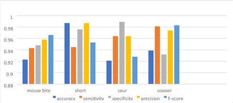 Figure 4 From Enhanced Printed Circuit Board Defect Detection Through Adaboost Classifier