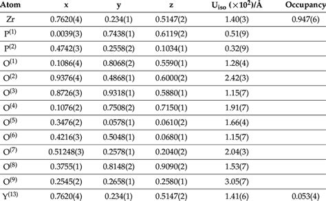 Refined Fractional Atomic Coordinates And Isotropic Thermal Download Scientific Diagram