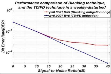 Ber Comparison Of Td Fd And Blanking Td For Ofdm Based Plc In A Download Scientific Diagram