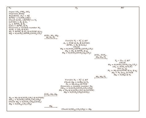 Login And Authentication Phase Download Scientific Diagram