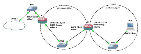 Mikrotik Routeros Dhcp сървър Dhcp клиент и Dhcp Relay Mikrotik