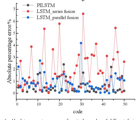 Figure 6 From Minimum Frequency Prediction Model Of Power Systems Based