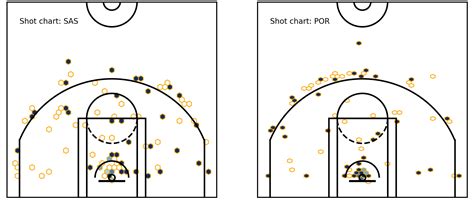 Nba Shot Data Analytics And Visualization With Python Pandas And Matplotlib Part 2 — Grouping