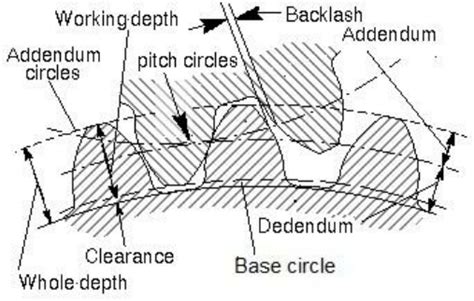 Schematic Diagram Of Two Gears Meshing Download Scientific Diagram