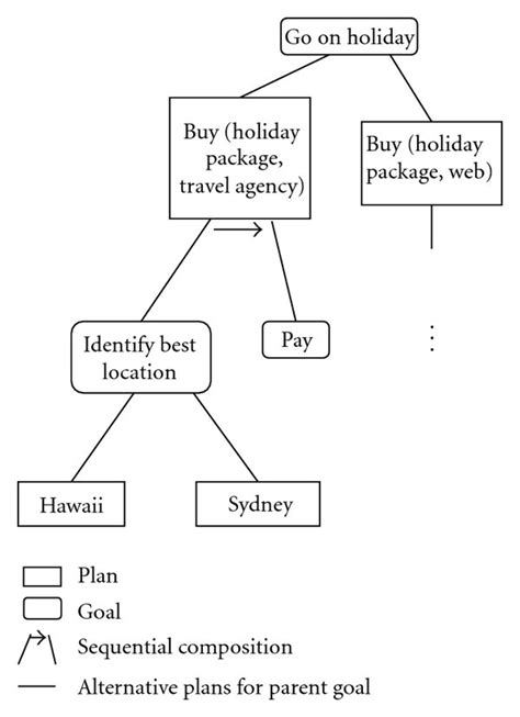 An Example Goal Plan Hierarchy Diagram Using The Notation Proposed By Download Scientific
