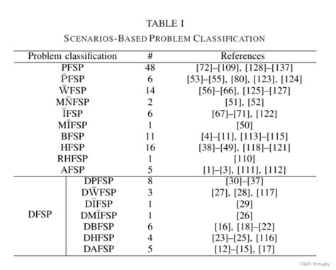 classfication of flow shop scheduling problems 流水车间调度问题的分类 hfsp和fsp csdn博客