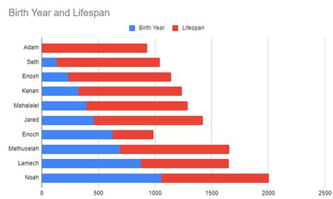 Biblical Antediluvian Timeline