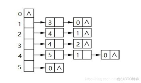 南京邮电大学mooc—第九章数据结构作业51cto博客南京邮电大学mooc数据结构
