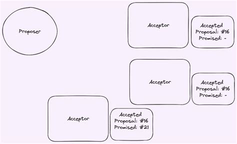 The Paxos Protocol Is A Well Known Consensus Algorithm To Guarantee A